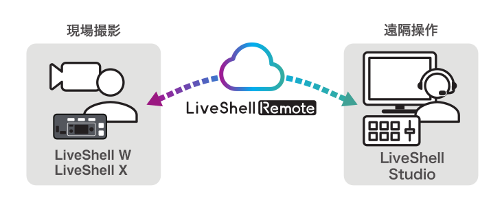 【4/16追記】LiveShell X 新配信システム搭載ファームウェア公開。2025年5月のDashboard終了に向けた対応のご案内 ...